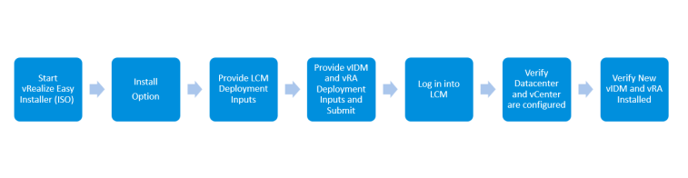 Part 1: vRealize Automation 8.0 Simple Deployment with vRealize Easy ...